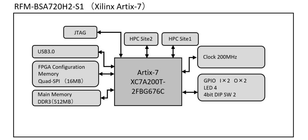 Xilinx Artix-7 [Small Version] FMC Carrier Board - Sundance Store
