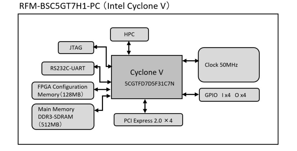 FMC Carrier Board with Intel Cyclone V - Sundance Store