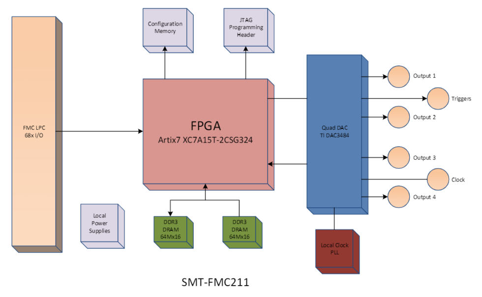 SMT-FMC211 - Sundance Store