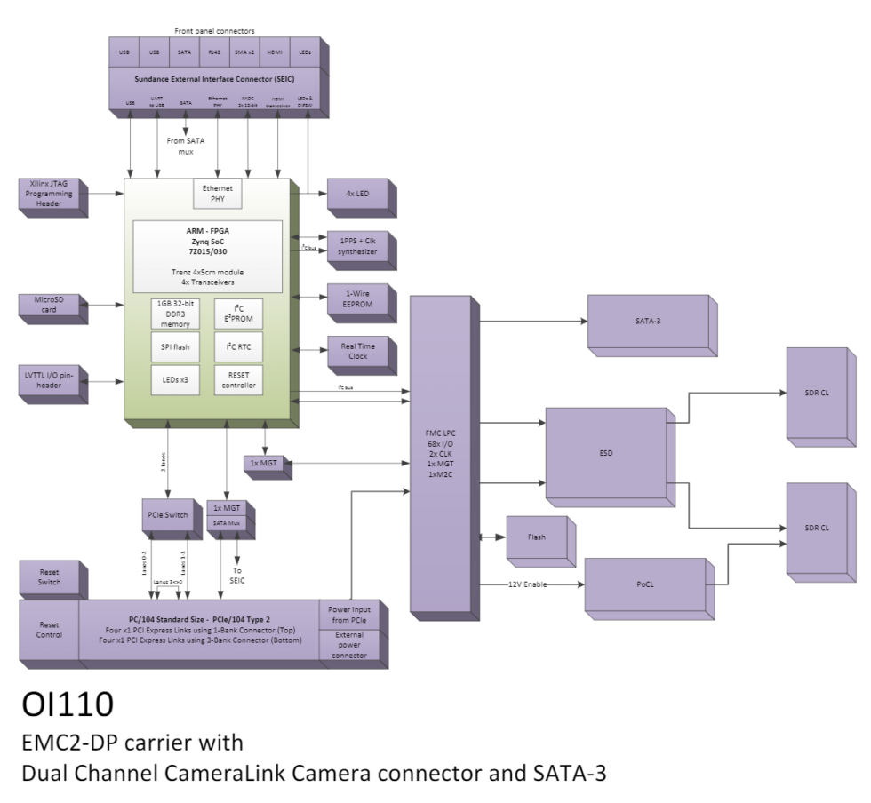 oi110 – Dual CameraLink - Sundance Store