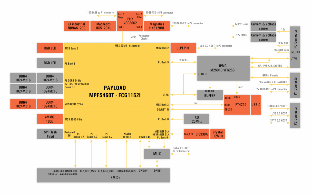 Polar VPX - 3U OpenVPX SOSA-aligned with Microchip Polarfire FPGA
